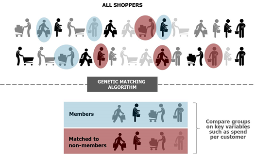 Loyalty Programme Case Study Are You Changing Customer Behaviour 