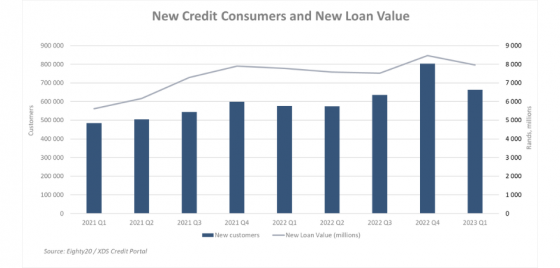 Increased credit stress crippling even the wealthiest – Eighty20