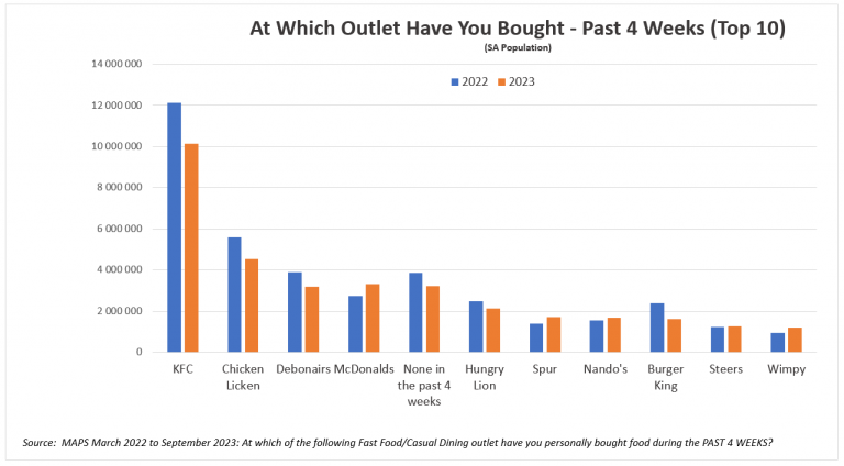 Fast food outperforms sit down restaurants – Eighty20
